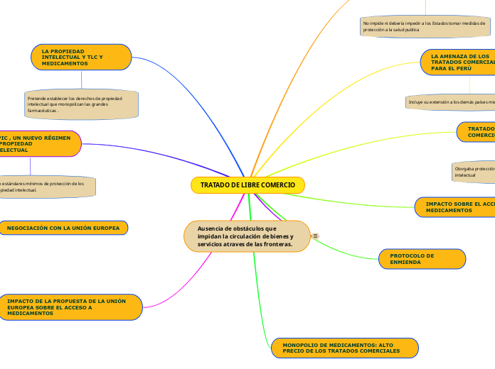 TRATADO DE LIBRE COMERCIO - Mind Map